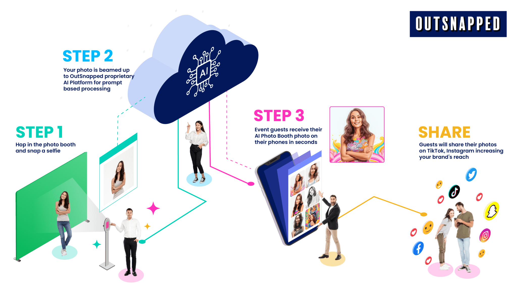 AI Photo Booth In 3 Simple Steps: Capture, Customize & Share