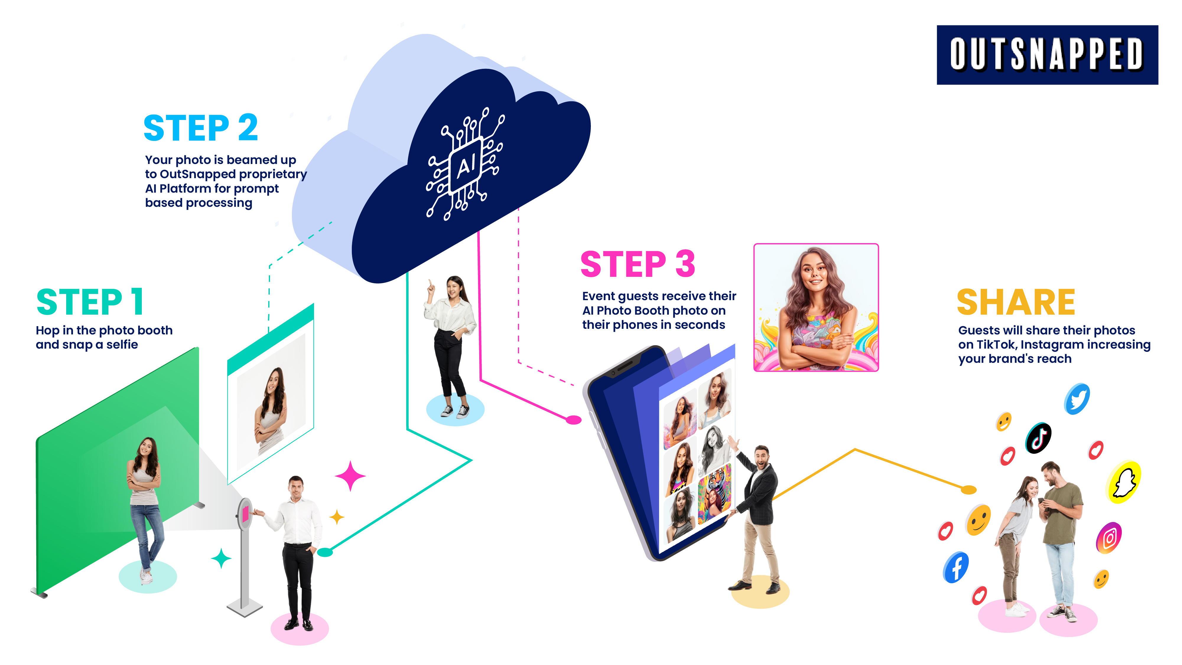 AI Photo Booth In 3 Simple Steps: Capture, Customize & Share